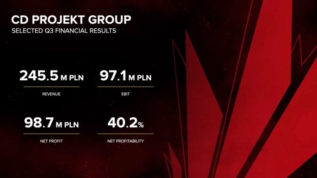 《赛博朋克2077》再次爆火后 帮CDPR在今年Q3赚了更多钱_游戏频道_中华网